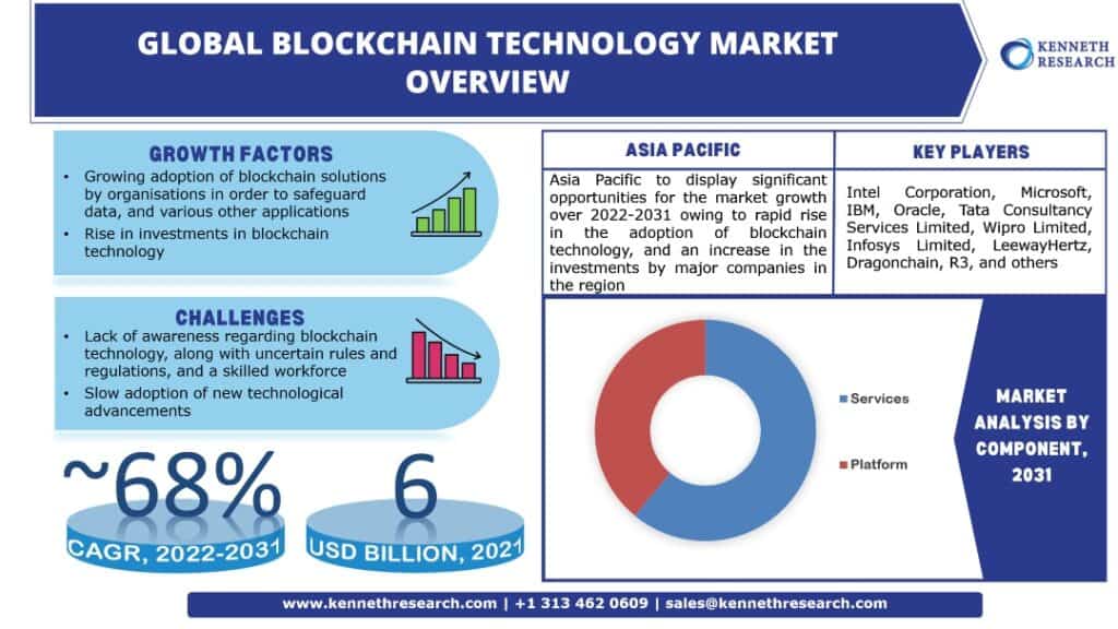 Global Blockchain Technology Market to Witness Widespread Expansion ...